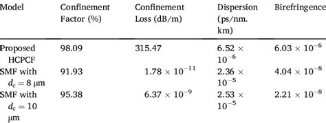 Comparison Of Proposed Model And Conventional Smf Download