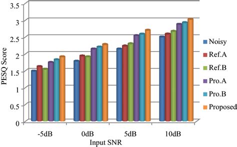 Pesq Score Comparison For Babble Noise In Different Snr Scenario Download Scientific Diagram