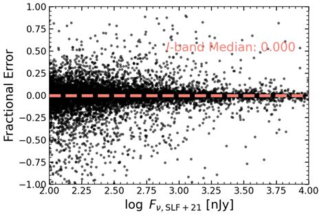 The Fractional Error Between I Band F775w Fluxes Of Sources Measured