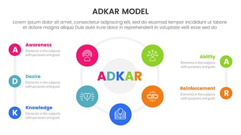 Adkar 모델 변경 관리 프레임워크 슬라이드 프레젠테이션을 위한 기본 모양 원 중심 정보 개념이 있는 인포그래픽 건축물에 대한