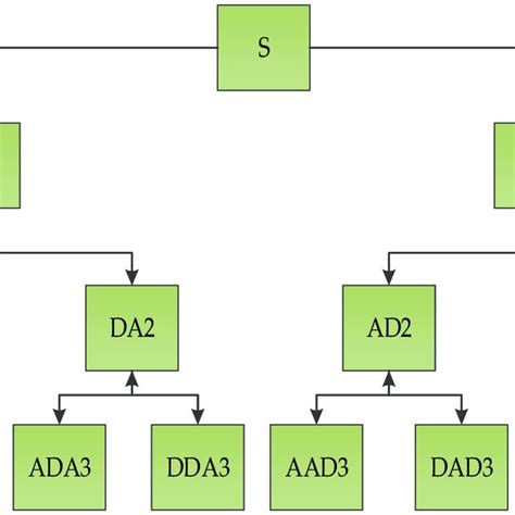 Decomposition Structure Of Wavelet Packet Download Scientific Diagram