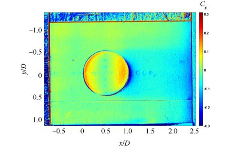 Visualization For Static Surface Pressure Distributions At Ma 083