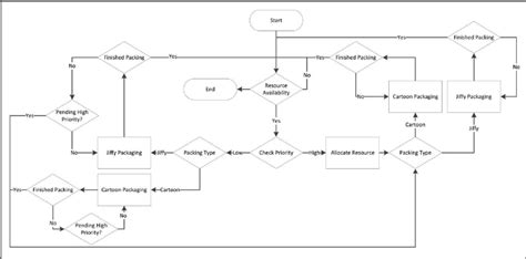 Resource Allocation Flow Chart Of Packing Area Nuneaton Warehouse Download Scientific Diagram