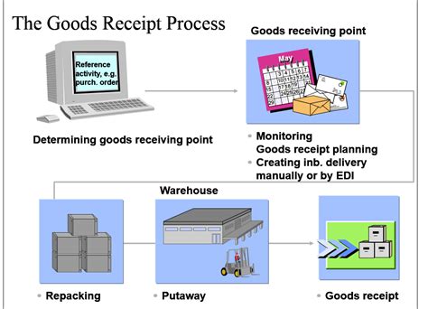 Creating A Goods Issue In Sap Inbound Delivery Process Sap Lpvhu