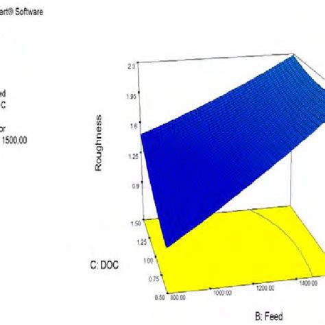 Surface Roughness Vs Feed And Depth Of Cut Download Scientific Diagram