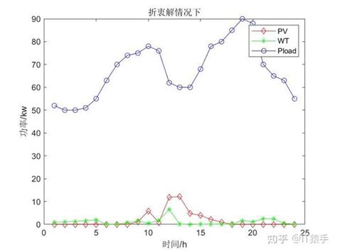 基于多目标粒子群优化算法mopso求解微电网多目标优化调度（matlab代码） 知乎