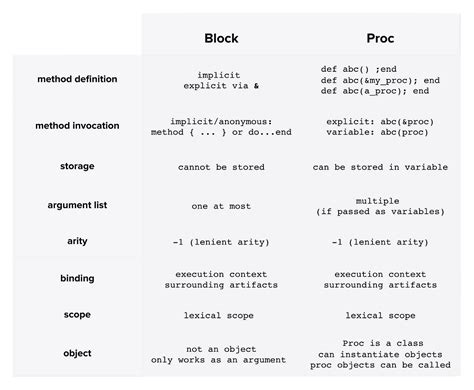 ruby closures understanding blocks procs methods… by marwan zaarab medium