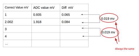 microcontroller how to calculate the scale factor of non linear adc