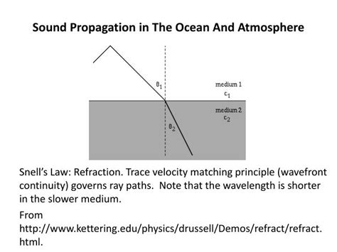 Ppt Sound Propagation In The Ocean And Atmosphere Powerpoint