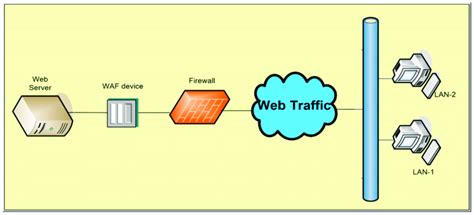 Reverse Proxy And Layer 2 Bridge Topology Download Scientific Diagram