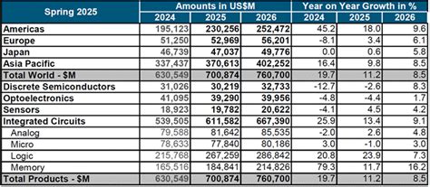 Global Semiconductor Market Projected To Expand By 11 2 In 2025