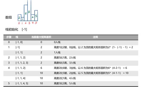 最大矩形面积问题——单调栈法 Csdn博客