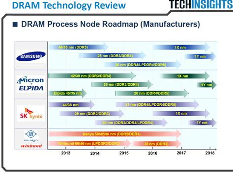 Micron We Will Close Technological Gap With Samsung With 16nm Dram
