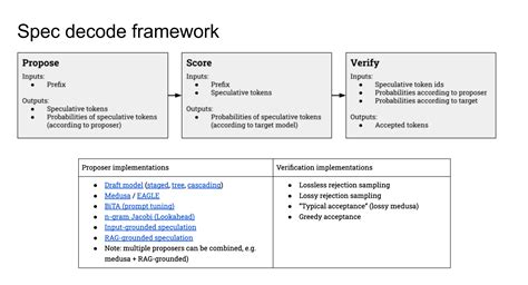 Llm推理：vllm投机采样实现 Kenforever1
