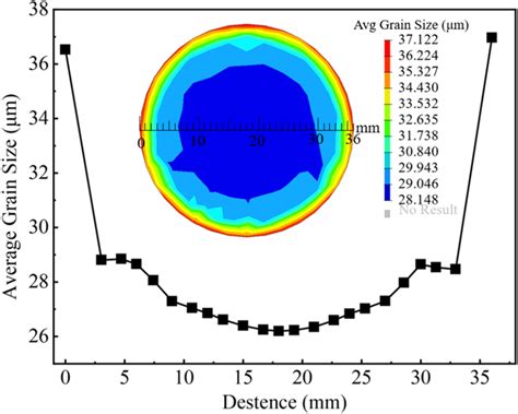 Average Grain Size Distribution On The Working Surface Of The Working