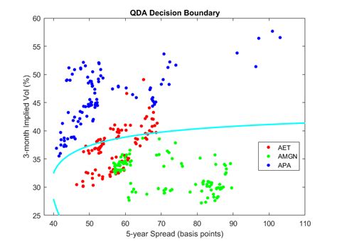 An Example For Quadratic Discriminant Analysis Download Scientific Diagram