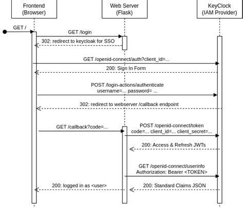 Github Sh3b0 Keycloak Sso Minimal Login Scenario With Keycloak Oidc Provider And Python Flask