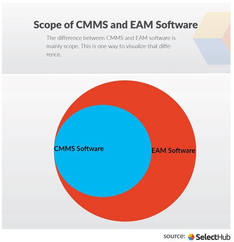 The Difference Between Eam And Cmms Asset Management Management Different