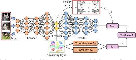Figure 1 From Unsupervised Deep Clustering Via Contractive Feature