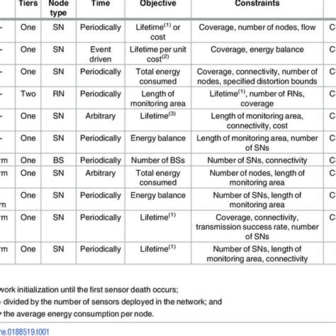 A Comparison Between Different Node Deployment Approaches For Linear