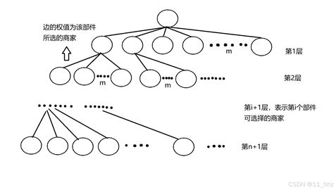 算法设计与分析第五章作业 Csdn博客 算法设计与分析第五章作业 Csdn博客