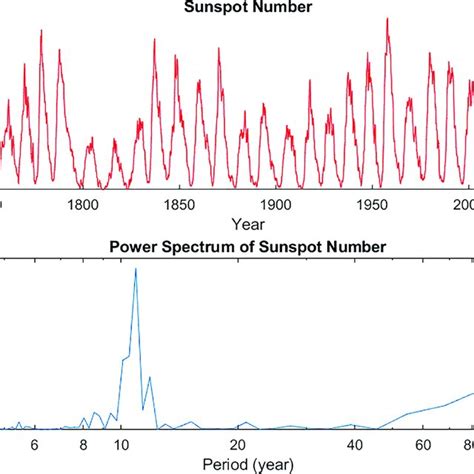Time Series Of Sunspot Number Top Panel And The Fourier Transform Of