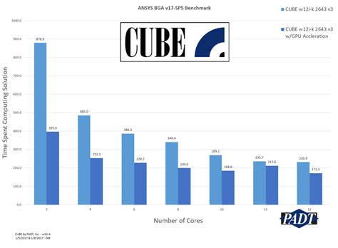 Ansys Hpc Distributed Parallel Processing Decoded Cube Workstation Padt