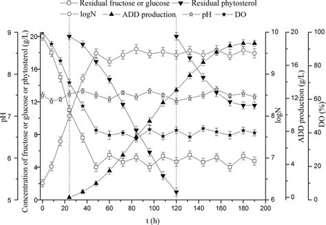 Three Stage Fermentation In 5 L Fermentor Phytosterol Cds Inclusion Download Scientific