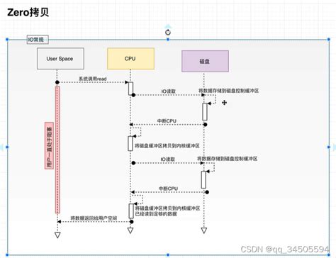 Kafka顺序写入andzerocopykafka怎么实现消息追加写入 Csdn博客 Kafka顺序写入andzerocopykafka怎么实现消息追加写入 Csdn博客