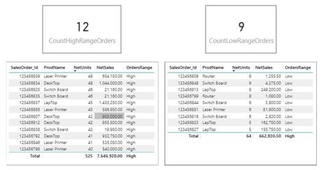 How To Get The Distinct Count And Sum With Measure As A Filter In Power Bi Power Bi Analytics