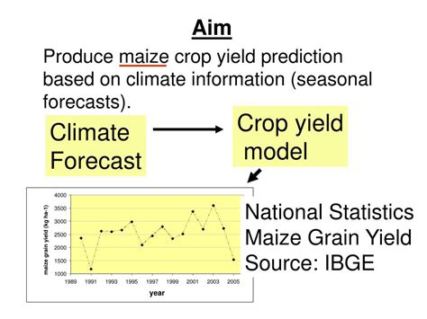 Ppt Linking Seasonal Forecast To A Crop Yield Model Powerpoint