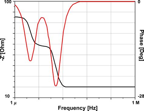 Bode Plot Of The Dssc With Tio2 Photoanode Download Scientific Diagram