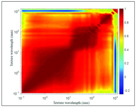 Intercorrelation Between Texture Wavelength Bands The Correlation