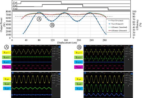 Figure 12 From Modular Coupler With Integrated Planar Transformer For Wireless Ev Charging