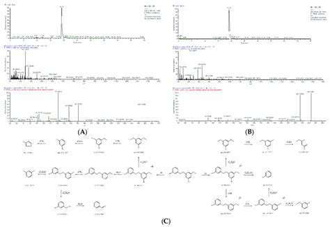 Extracted Ion Chromatogram Ms 1 And Ms 2 Spectra In Positive Ion Mode