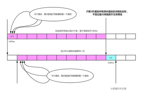 Java实现系统限流 知乎