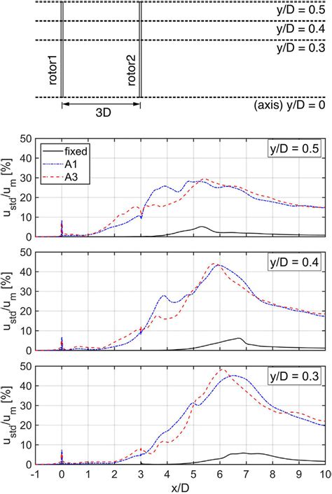 Wake Recovery Dimensionless Velocity Deficit Along Streamwise Download Scientific Diagram