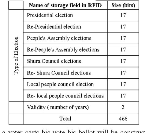 Figure 1 From Design Of A Secured E Voting System Semantic Scholar
