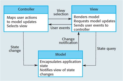 Chap 5 How To Use Mvc Pattern To Organize Code Flashcards Quizlet