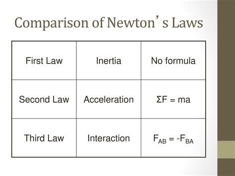 Law Of Inertia Formula