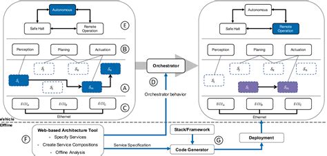 Figure 1 From A Dynamic Service Oriented Software Architecture For Highly Automated Vehicles