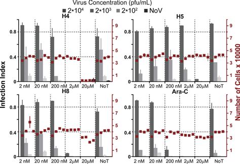 Quantification Of Infected Egfp Expressing Cells And Total Cell Number