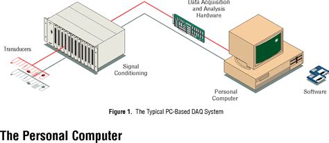 Figure 1 From Application Note 007 Data Acquisition Daq Fundamentals