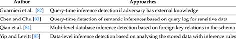 Overview Of Selected Approaches For Inference Detection For