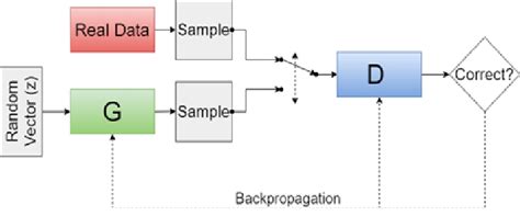 A Basic Generative Adversarial Network Framework The Discriminator