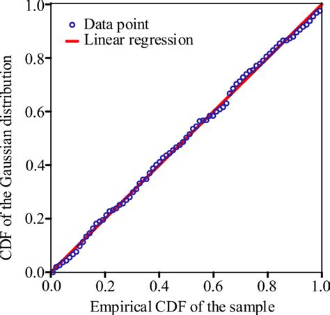 The Empirical Cdf Of The Sample Versus The Cdf Of The Hypothesized Download Scientific Diagram
