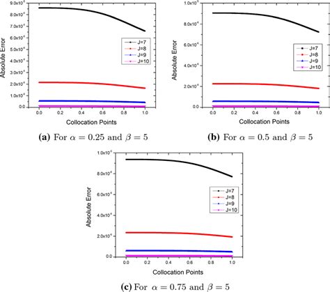 Absolute Errors At Different Resolutions Download Scientific Diagram