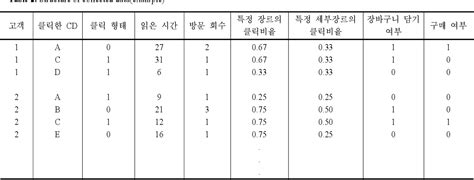 Table 2 From Development Of A Recommender System For E Commerce Sites Using A Dimensionality