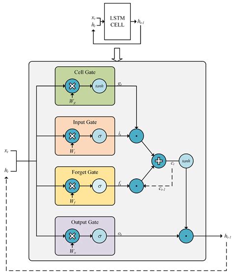 Lstm Framework