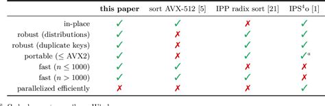 Table From Fast And Robust Vectorized In Place Sorting Of Primitive Types Semantic Scholar